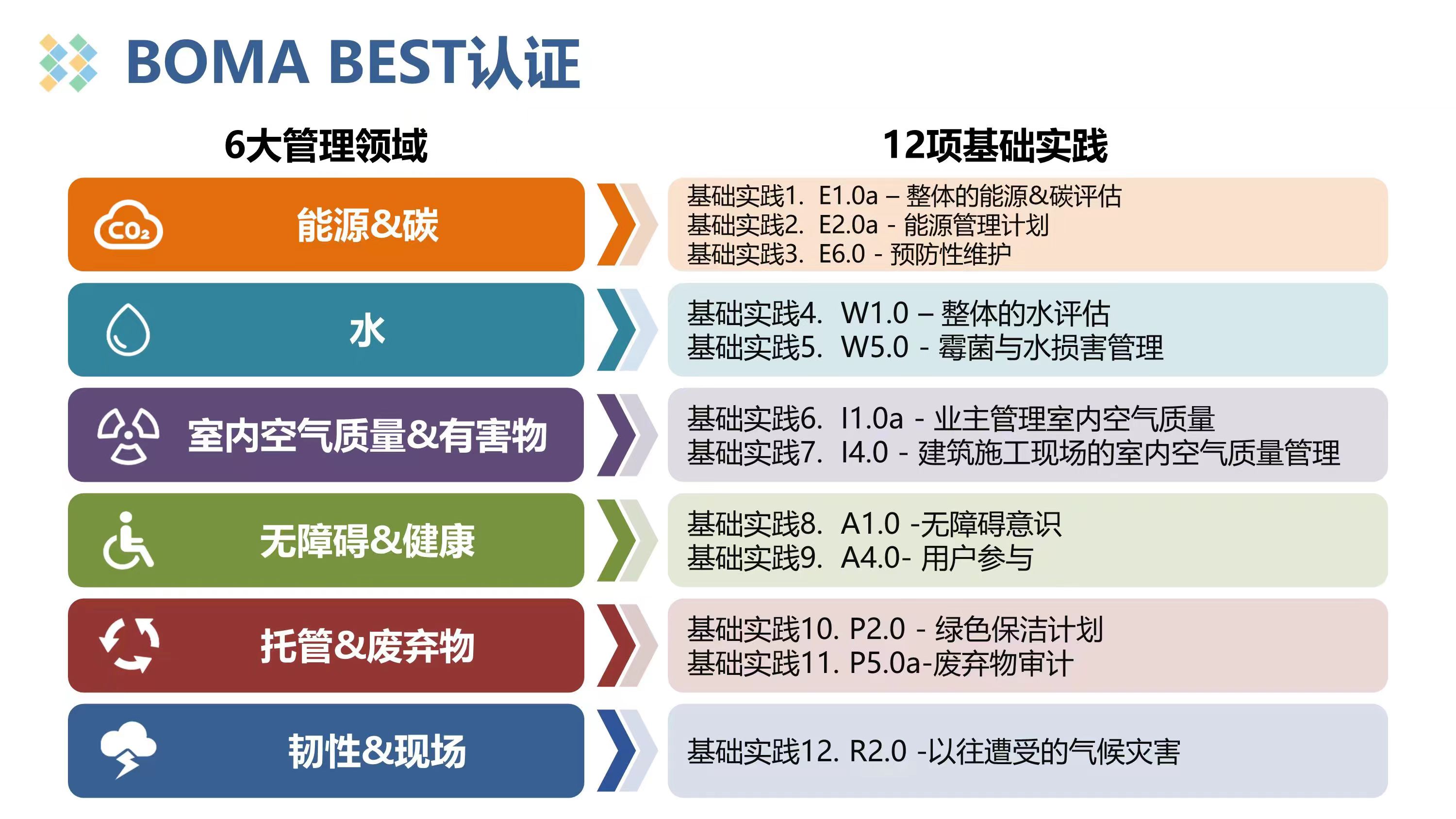 BOMA BEST®认证4.0版 - BOMA BEST®认证 - BOMA